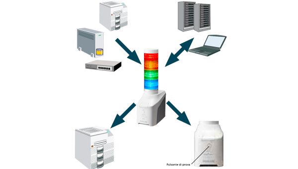 All under control with light and sound signal towers for network monitoring